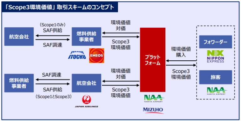 NXHD、航空の脱炭素化へSAF利用促進プロジェクトに参画｜ニュース｜Ye-Live